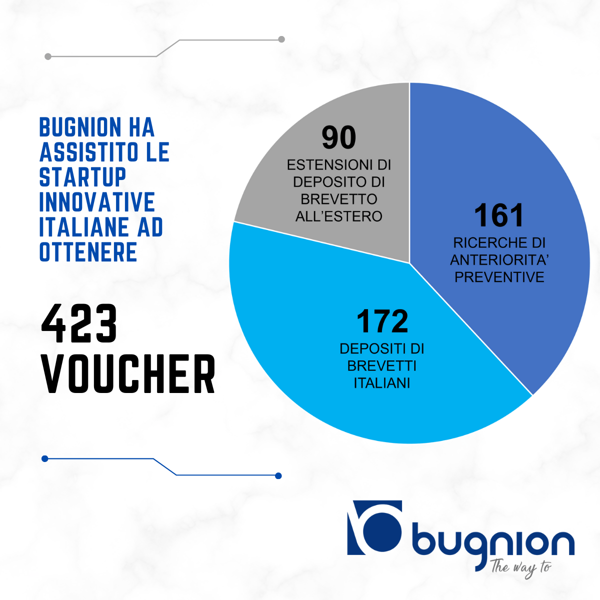 Bugnion sostiene l’innovazione: sono più di 400 le consulenze alle ...