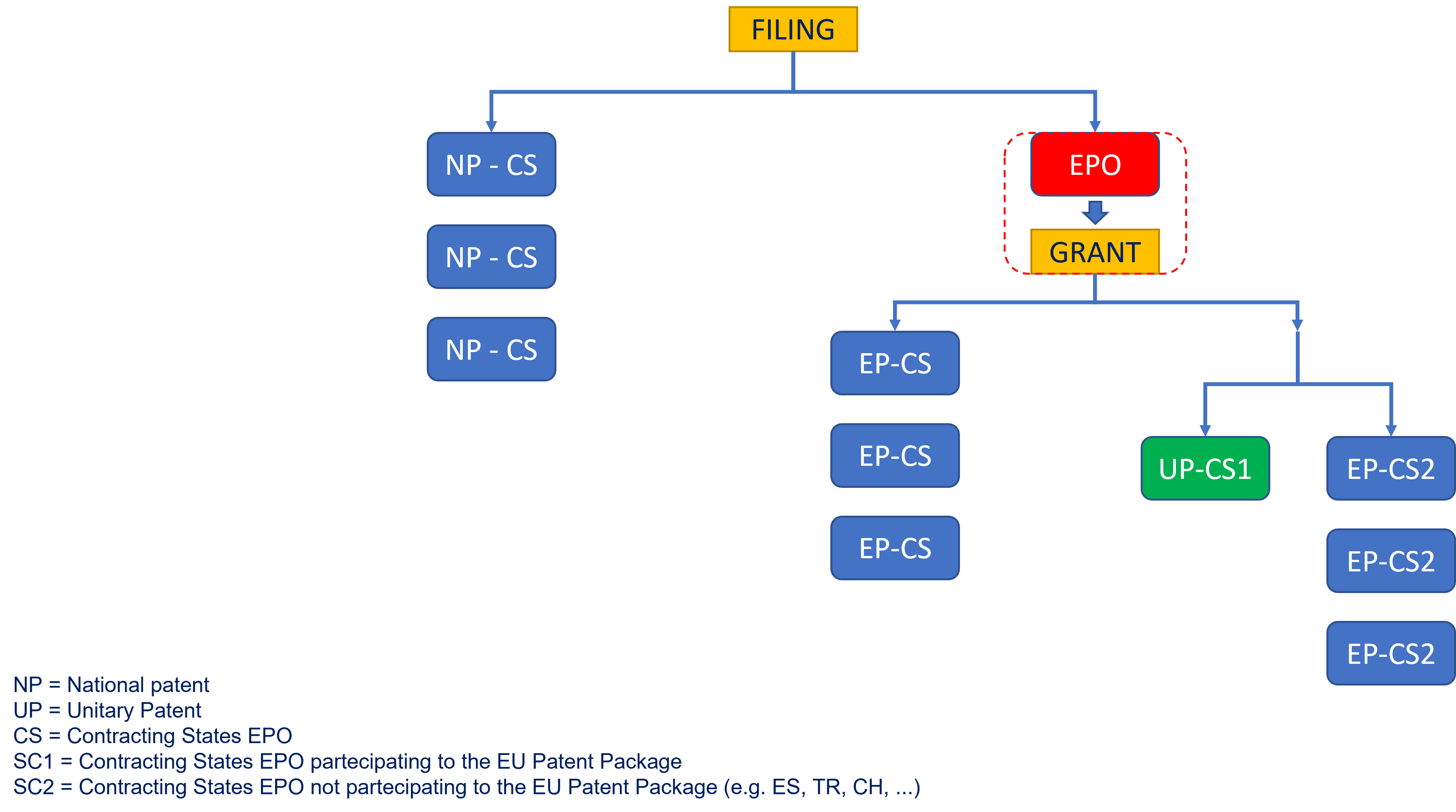 Unitary patent: FAQ | Bugnion